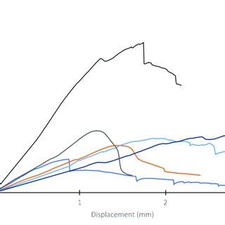 Iosipescu Shear Test Curves For Dry Samples After 900 000 Cyclic Impacts Download Scientific