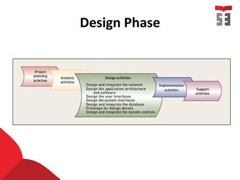 Design Phases