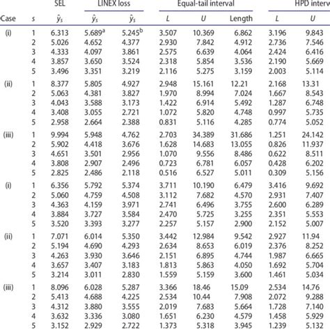 Two Sample Bayesian Prediction Download Table