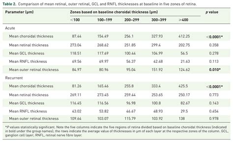 Comparison Of Mean Retinal Outer Retinal Gcl And Rnfl Thicknesses At Download Scientific