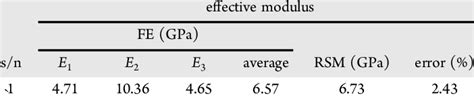Fe Homogenization Technique And Rsm Prediction Of The Effective Modulus