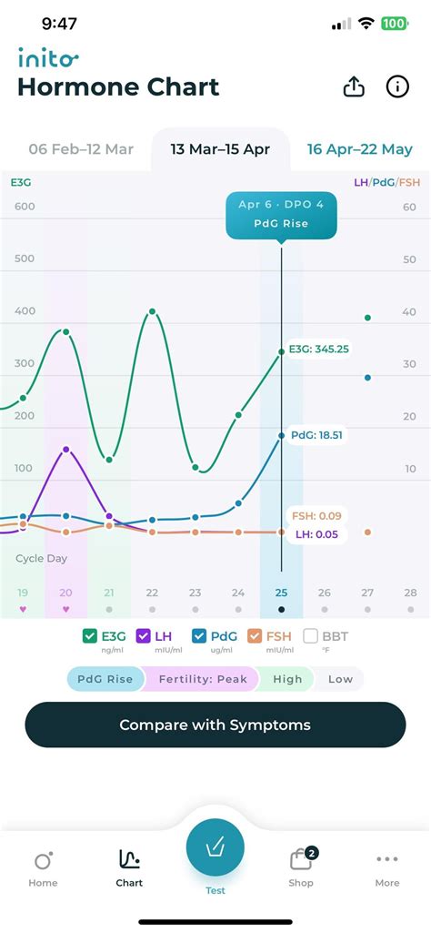 Pdg Rapidly Raising Right After Ovulation Rinito