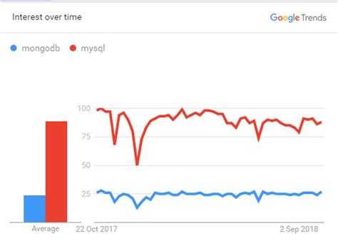 Why Sql Is Outpacing Nosql Implications For Datas Future Landscape