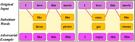 Simple Examples Showing Sememe Based Word Substitution 16 The Left Download Scientific