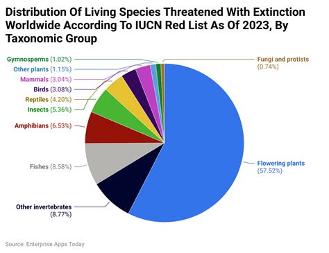 Endangered Species Statistics And Facts 2025