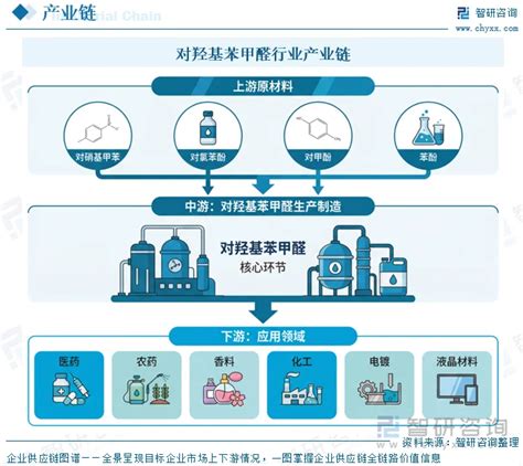 研判2026！中国对羟基苯甲醛行业产业链、市场规模、产量、需求量、竞争格局和发展趋势：下游需求持续扩大，行业市场规模持续上涨[图] 智研咨询