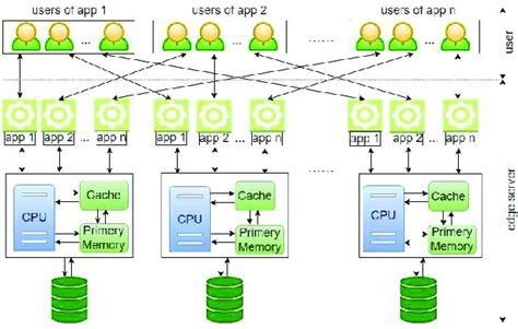 Multi Tenant Architecture Of Edge Servers Download Scientific Diagram