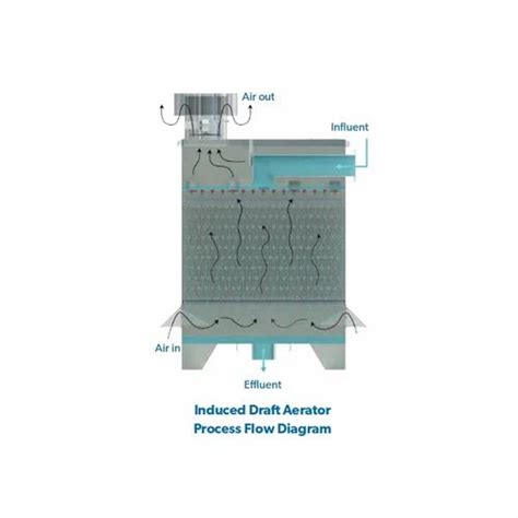 Westech 160 225 Gpm Cascade Aerator At Best Price In Mumbai