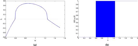 lyapunov exponent a and bifurcation diagram b of download scientific diagram