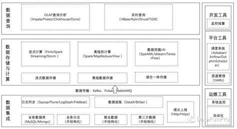 大数据架构平台架构设计和技术分析 腾讯云开发者社区 腾讯云
