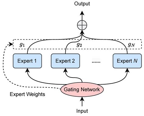 Leveraging Mixture Of Experts And Deep Learning Based Data Rebalancing
