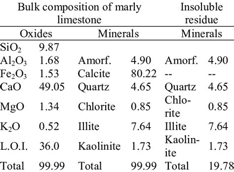 Chemical And Mineralogical Analysis Of The Marly Limestone Download Table