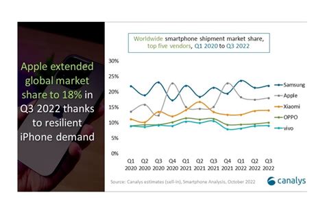 Apple Is Inching Closer To Samsung In Gloomy Global Smartphone Market