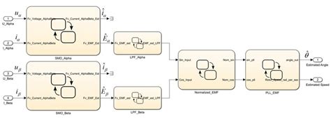 Scheme Of Smo For Rotor Position Estimation Of Pmsm Download Scientific Diagram