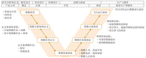 型号设计阶段贯彻持续适航要求 国内统一连续出版物号为 Cn10 1570v