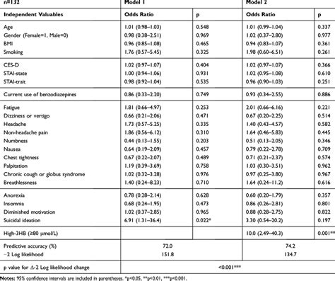 Hierarchical Multiple Logistic Regression Analysis Of The Factors