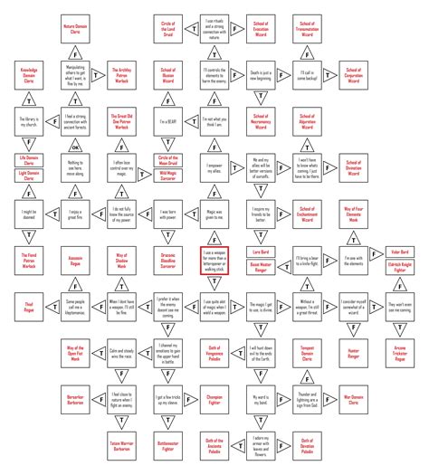 Dnd Class Flowchart James Roberts Md Blogs