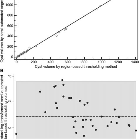 Comparison Of The Semi Automated And Region Based Thresholding