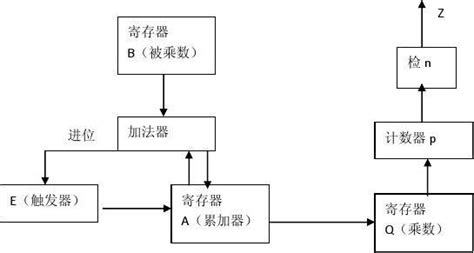 4位乘法器 word文档在线阅读与下载 无忧文档