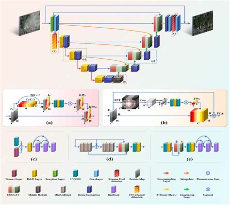 Figure 1 From A Dehazing Method For Remote Sensing Image Under