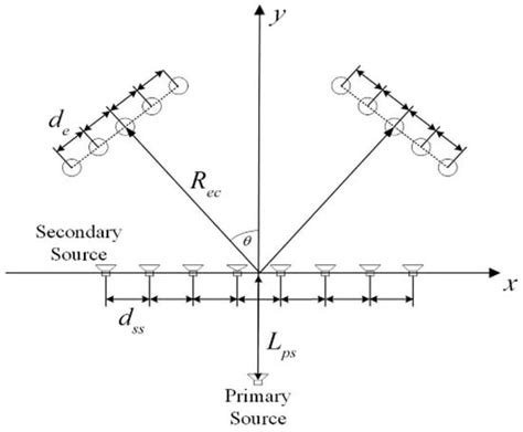 dual zone active noise control algorithm