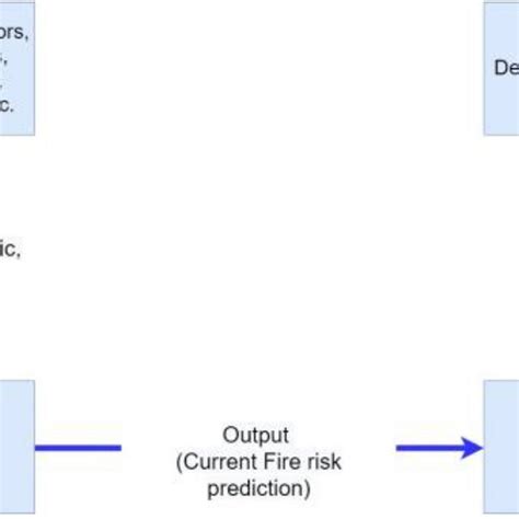 Fire Prediction Use Case Example Jaafari Et Al 2019a Download
