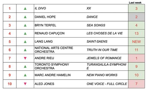 Classical Chartz Top Ten Classical Music Releases For The Week Of