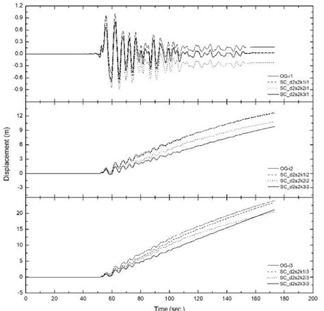 Displacement Time Histories With Various Permeabilities M S Download Scientific Diagram