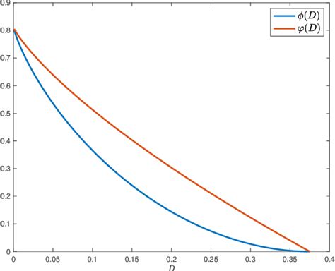 Figure 1 From On The Rate Distortion Perception Function Semantic Scholar