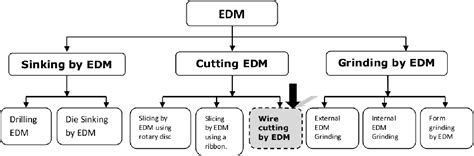 Figure 1 1 From Optimization Of Micro Wire Electro Discharge Machining Process Parameters Using