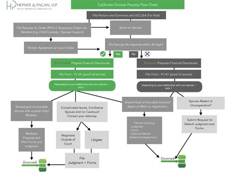California Divorce Process Flow Chart Hepner And Pagan Llp