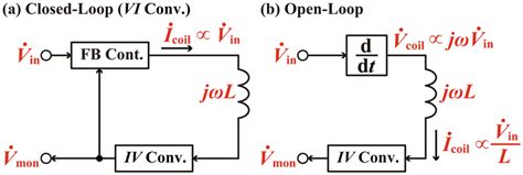 fundamental designs of the coil drivers a conventional closed loop
