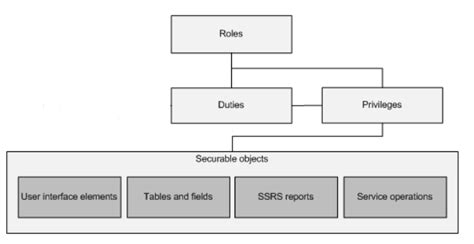Security Configurations Microsoft Dynamics D365 Fando Part One Mahmood Ul Hassan