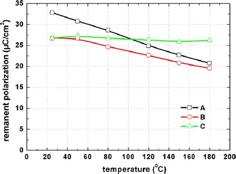 Temperature Dependent Remanent Or Variable Polarizations In Poled Pzt