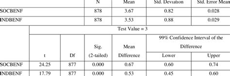 One Sample Statistics And One Sample Test Download Scientific Diagram