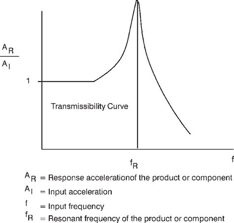 Resonant Frequency Plot Download Scientific Diagram