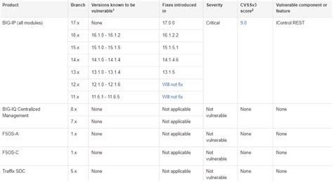 F5 Warns Of A Critical Bug That Allows To Gain Complete Access