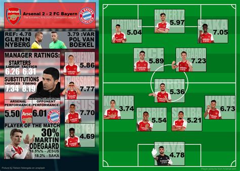 Arsenal 2 2 Fc Bayern Post Match Fan Player Ratings R Gunners