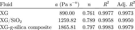 Flow Consistency And Flow Behavior Coefficients Download Scientific Diagram