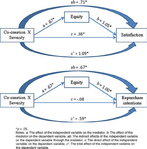 Study Mediation Analysis Results Download Scientific Diagram