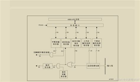 stm32：exti和nvic（中断） stm32 nvic中断和tim中断 csdn博客