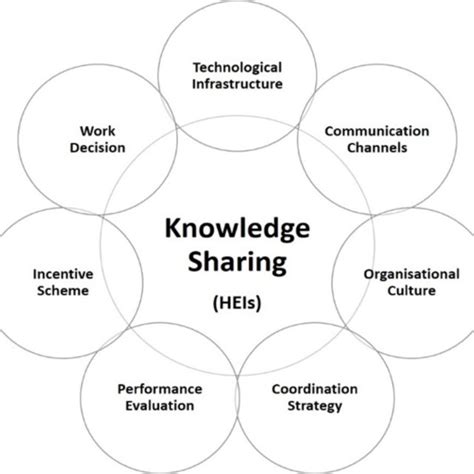 The Knowledge Sharing Conceptual Framework In Heis Download