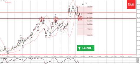 Forex IBM Wave Analysis March Technical Analysis
