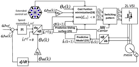A Finite Set Integral Sliding Modes Predictive Control For A Permanent Magnet Synchronous Motor