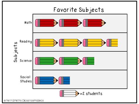 Are You Teaching Third Grade Go Math 2 2 Using Picture Graphs Fern Smiths Classroom Ideas