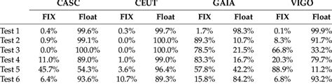 Ambiguity Resolution Fix And Float Ratio Of Solutions Download