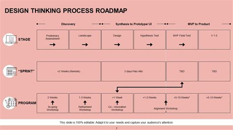 Implementing Design Thinking Powerpoint Presentation Slides