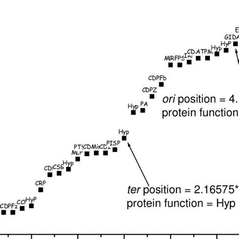 The Starting Position Of Coding Sequence In Ascending Order For Download Scientific Diagram
