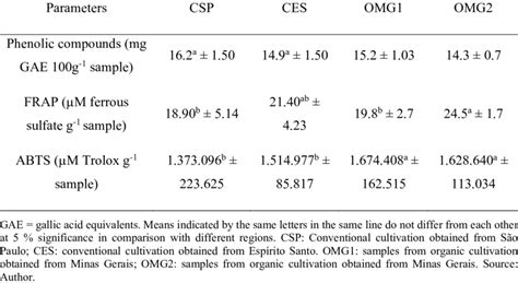 Total Phenolic Compounds And Antioxidant Activity Of Organic And Download Scientific Diagram
