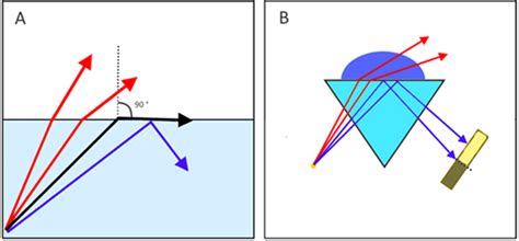 The Refractometer How It Works And Role In The Food Industry Technology Networks